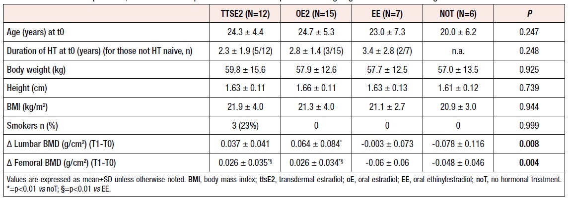 Bone, metabolic and anthropometric changes in very young women with premature ovarian ...