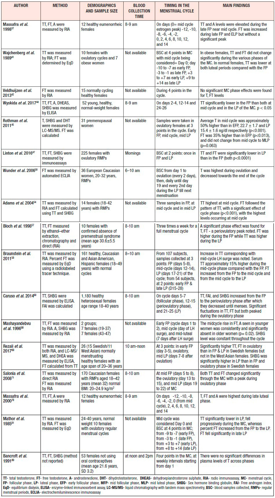 Changes in serum testosterone during the menstrual cycle – an ...